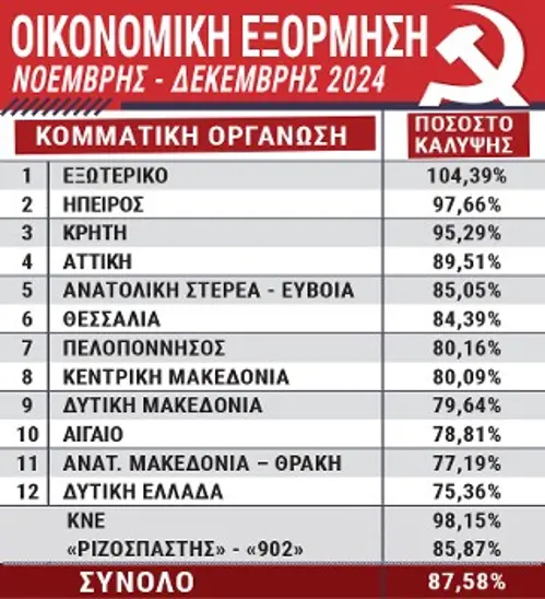 Οικονομική Εξόρμηση ΚΚΕ: μια αναπνοή πριν την υπερκάλυψη - Ατέχνως