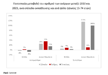 Η «πράσινη μετάβαση» - απολιγνιτοποίηση οδήγησε σε μεγαλύτερη ...