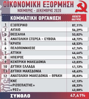 Στο 47,41% το ποσοστό κάλυψης του πλάνου | ΠΟΛΙΤΙΚΗ | ΡΙΖΟΣΠΑΣΤΗΣ