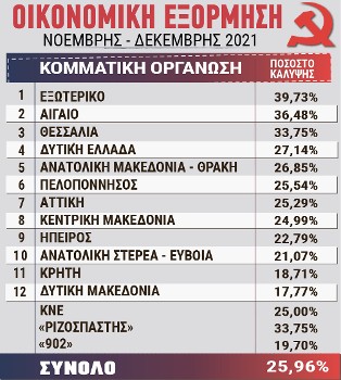 Με το κουπόνι παντού για την αποφασιστική ενίσχυση του ΚΚΕ | ΠΟΛΙΤΙΚΗ ...